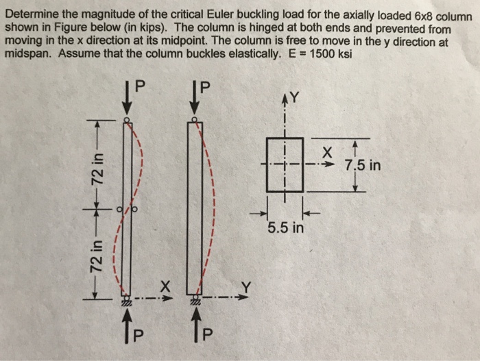 Solved Determine the magnitude of the critical Euler | Chegg.com