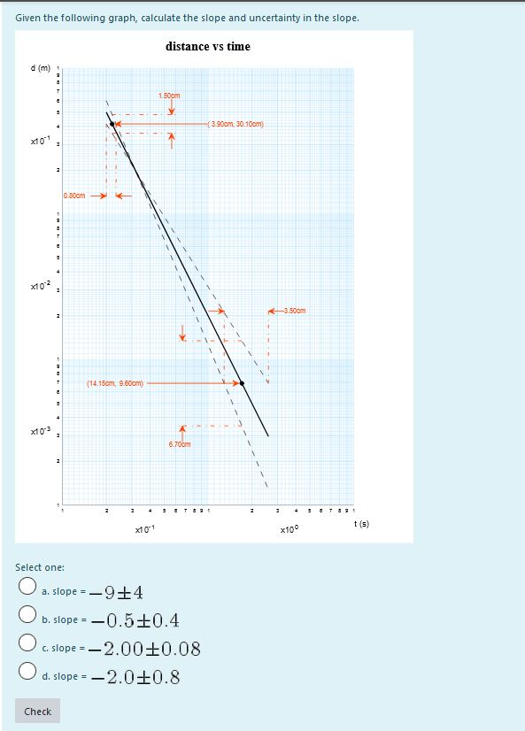 Solved Given the following graph, calculate the slope and | Chegg.com