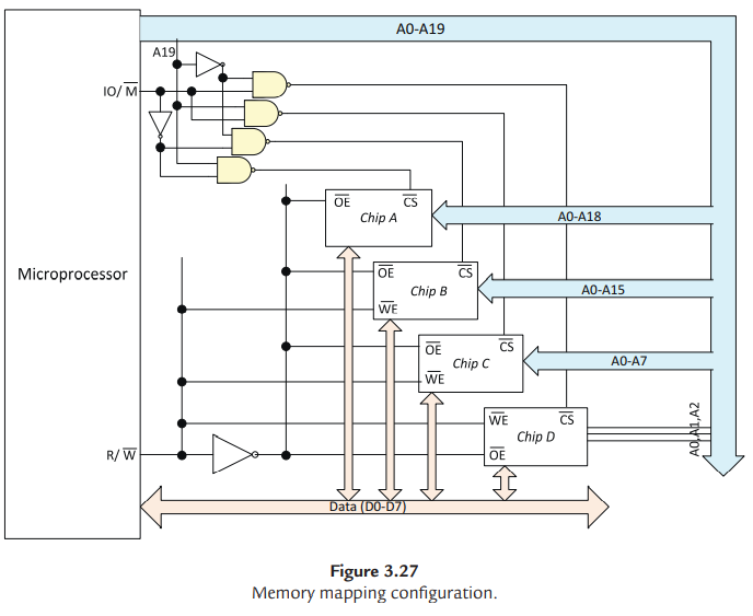 Solved 3.2 Refer to Figure 3.27, and list the memory address | Chegg.com