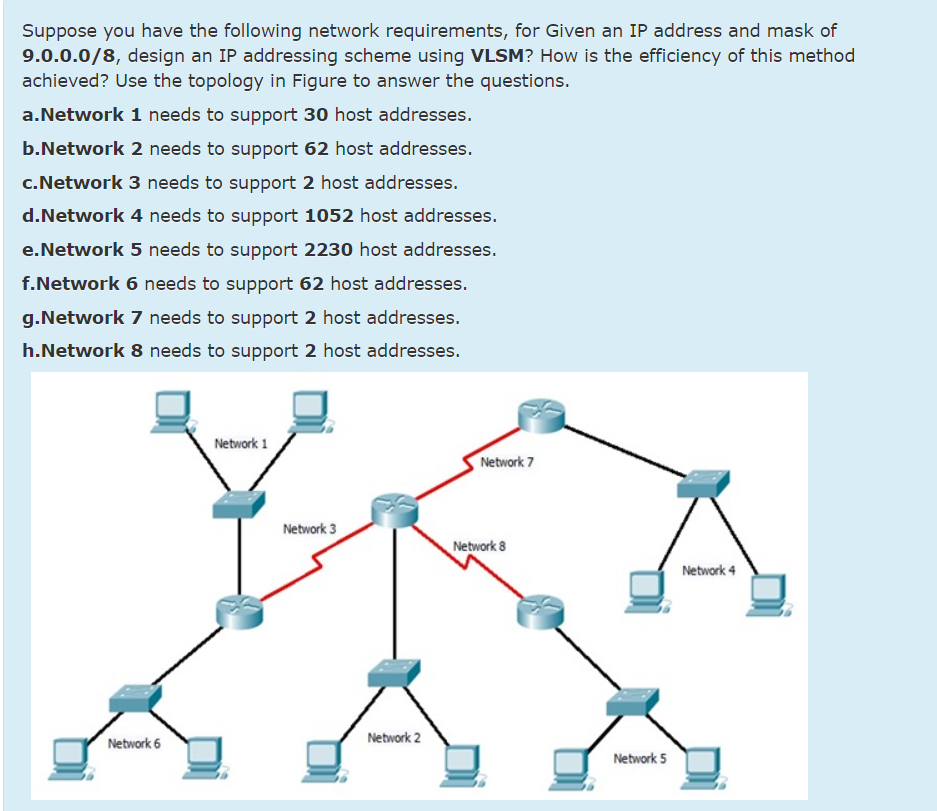 Solved Suppose you have the following network requirements, | Chegg.com