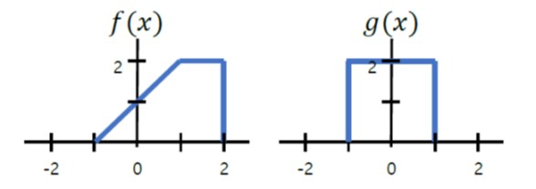 Solved Find and plot the convolution of the functions | Chegg.com