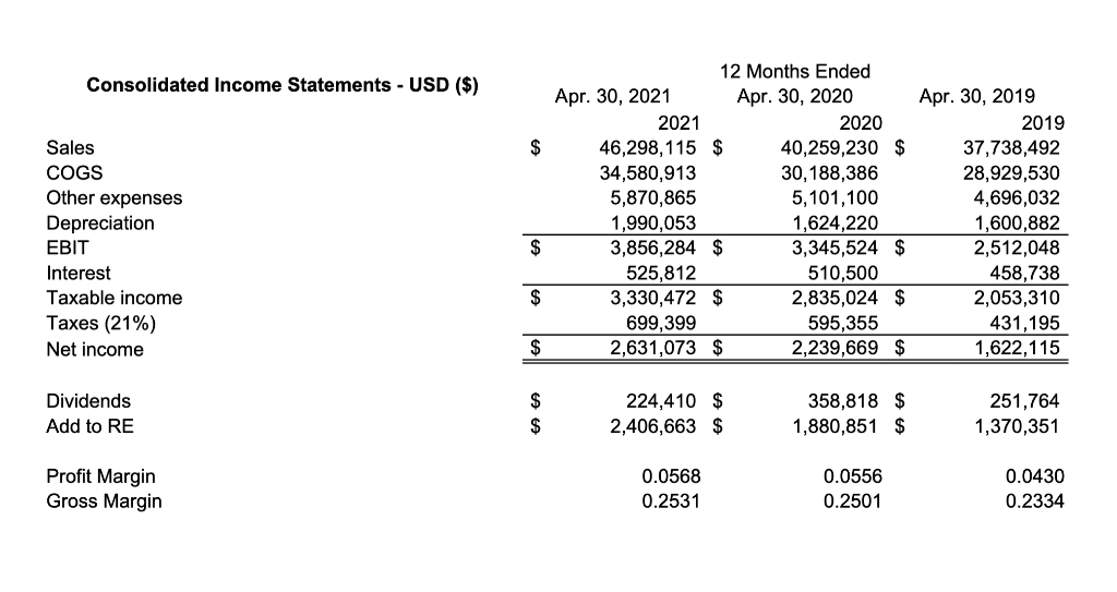 Solved Consolidated Income Statements - USD ($) $ Sales COGS | Chegg.com