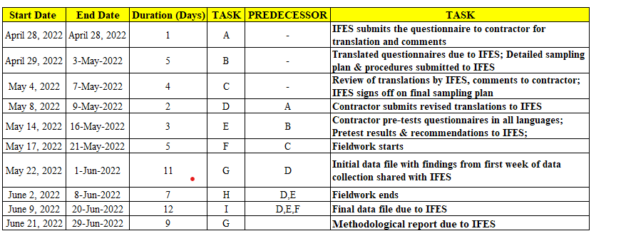 Solved Are the predecessor correct for the table below? What | Chegg.com