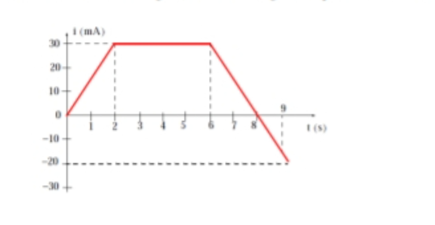 Solved For the current waveform shown in the figure, | Chegg.com