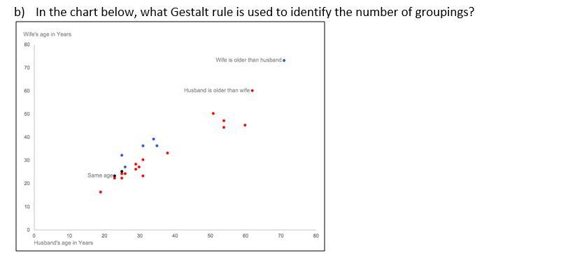 Solved b) In the chart below, what Gestalt rule is used to | Chegg.com