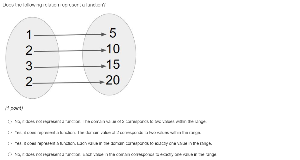 Solved Does the following relation represent a function? (1 | Chegg.com