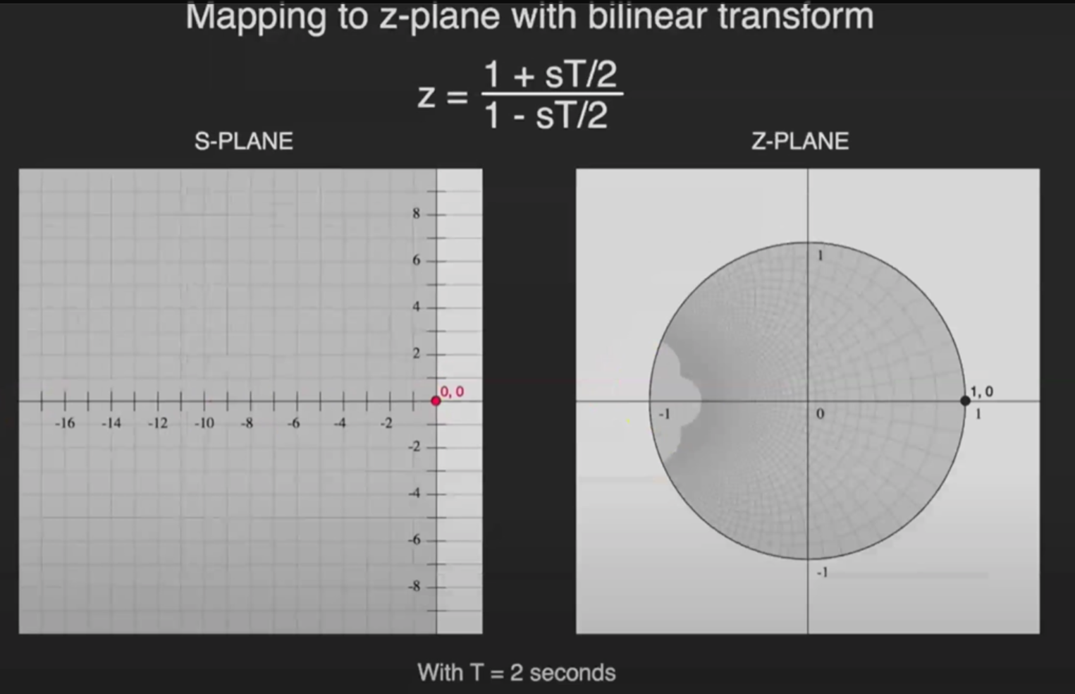Solved When mapping from s-plane to z-plane with | Chegg.com