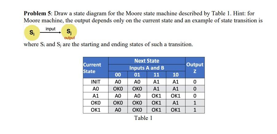 Solved Problem 5: Draw a state diagram for the Moore state | Chegg.com