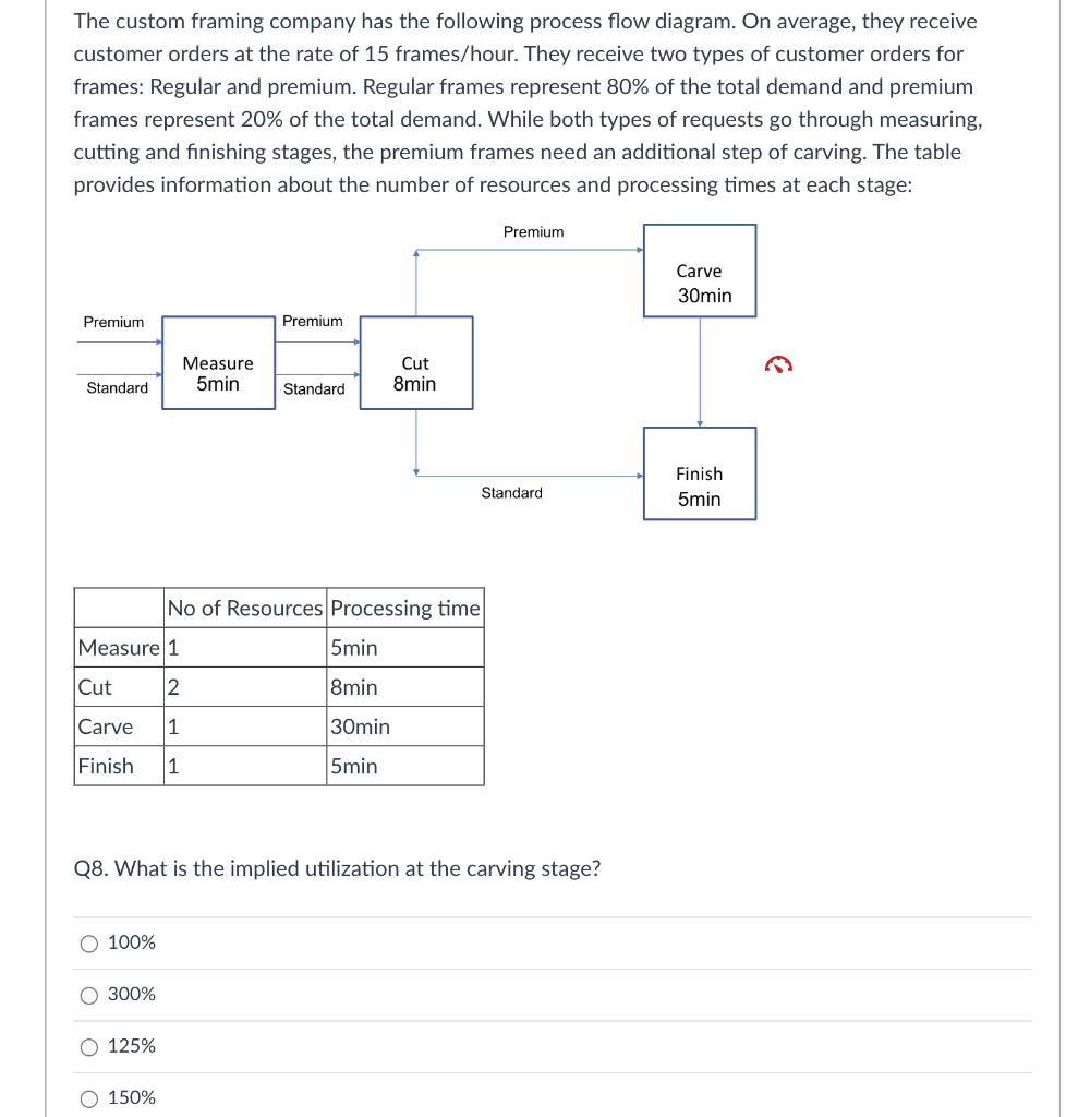 Solved The custom framing company has the following process | Chegg.com
