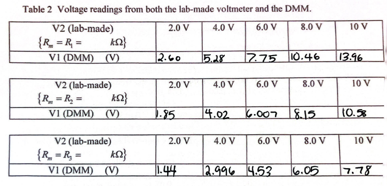 Solved Need help calculating R1, R2, R3. Thanks! I got 27.92 | Chegg.com
