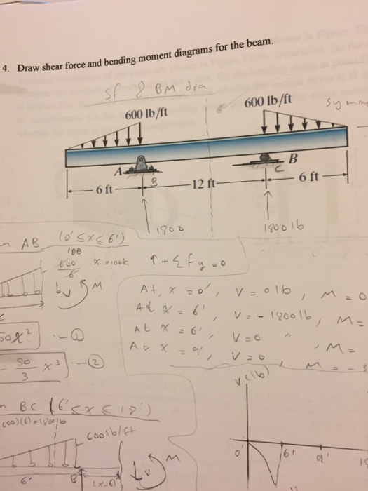Solved Draw shear force and bending moment diagrams for the | Chegg.com
