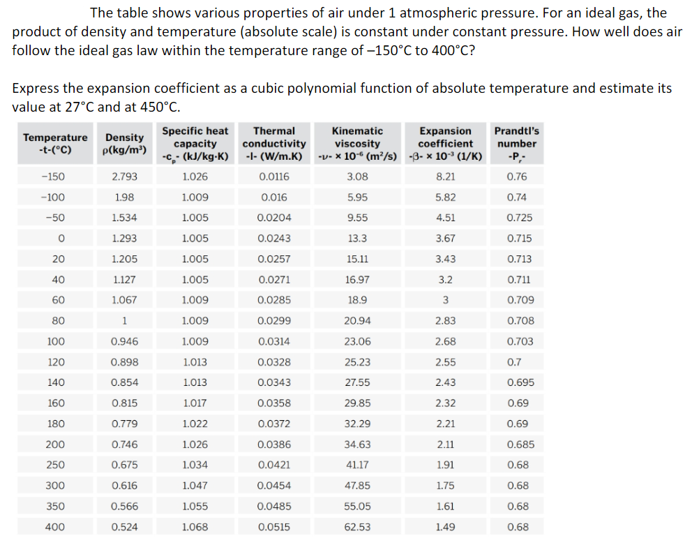 The table shows various properties of air under 1 | Chegg.com