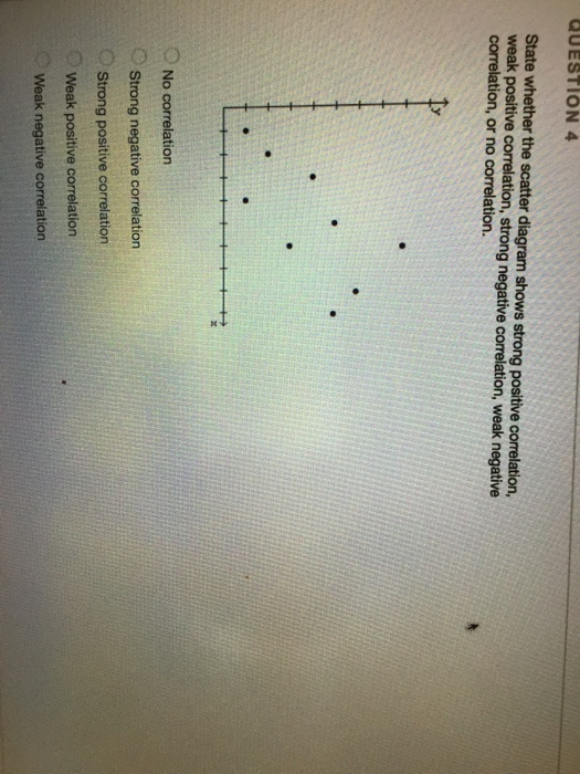 Solved QUESTION 4 State whether the scatter diagram shows | Chegg.com