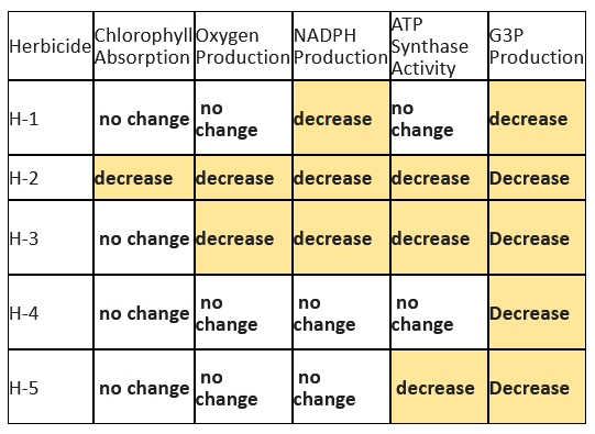 Solved Question 55The table shown here displays the data | Chegg.com