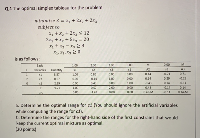 Solved Q.1 The optimal simplex tableau for the problem | Chegg.com