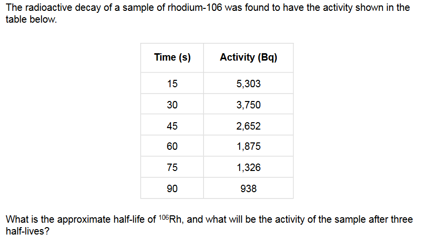 Solved The radioactive decay of a sample of rhodium-106 ﻿was | Chegg.com