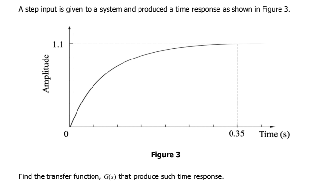 Solved A step input is given to a system and produced a time | Chegg.com