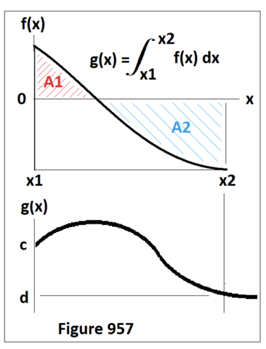 Solved Required. See Fig. 957. A1= 9, A2=12, c= 8. Determine | Chegg.com