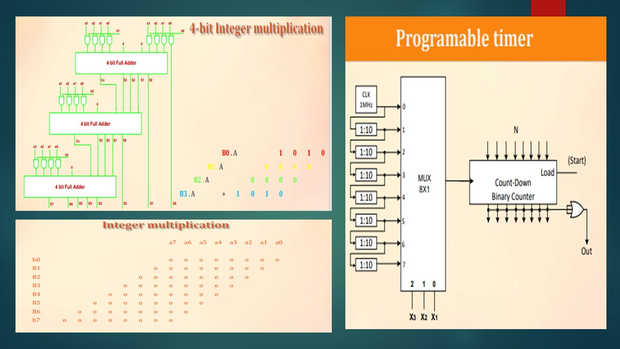 Multiplier 2. Write a program on Vivado Xilinx that | Chegg.com