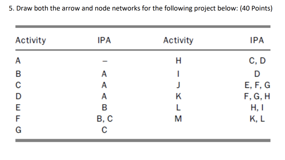 Solved 5. Draw both the arrow and node networks for the | Chegg.com