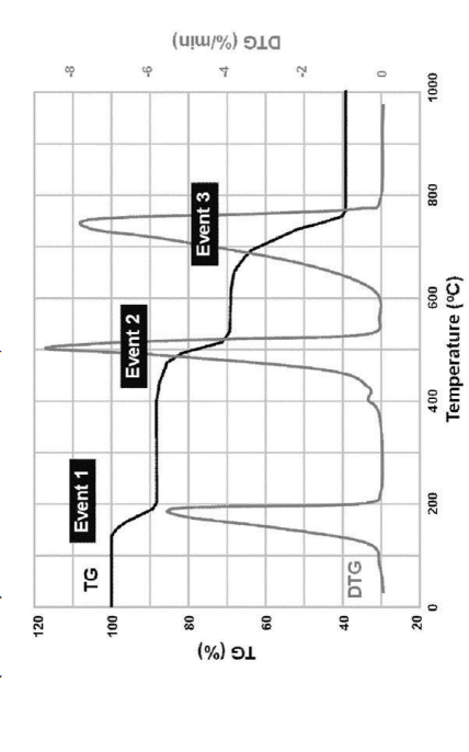 Solved a. Thermogravimetry (TG) and Differential | Chegg.com