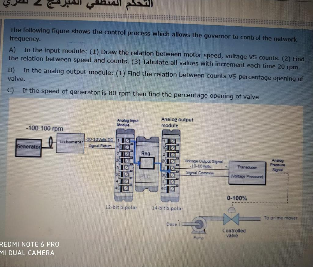 The following figure shows the control process which | Chegg.com