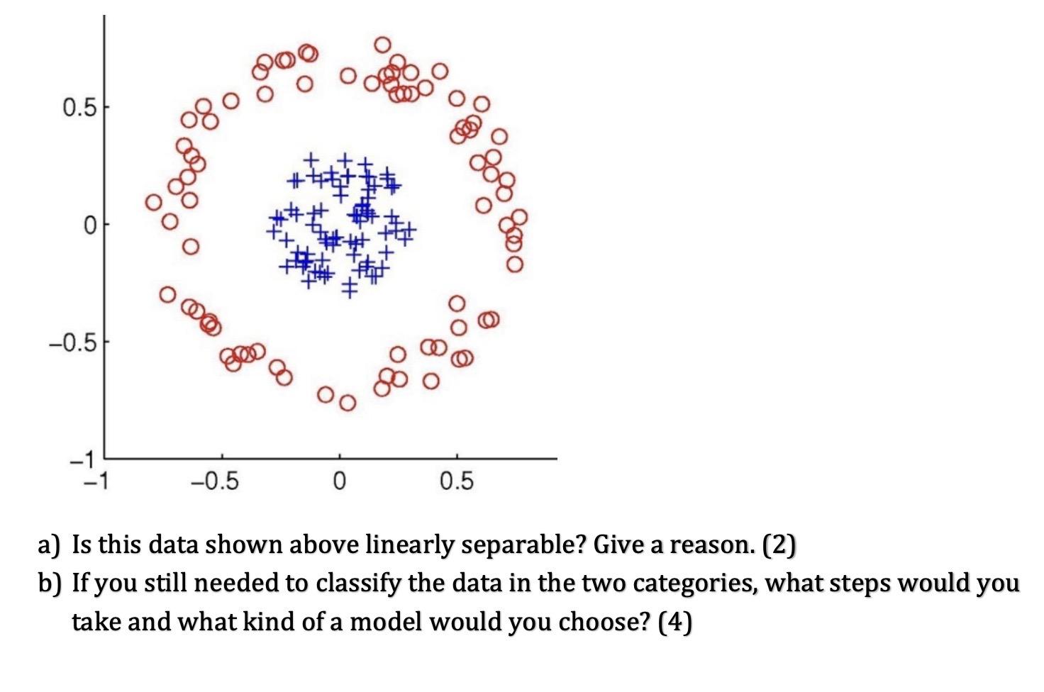 Solved a) Is this data shown above linearly separable? Give | Chegg.com