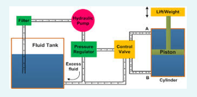 Solved A hydraulic lift system is defined as shown | Chegg.com