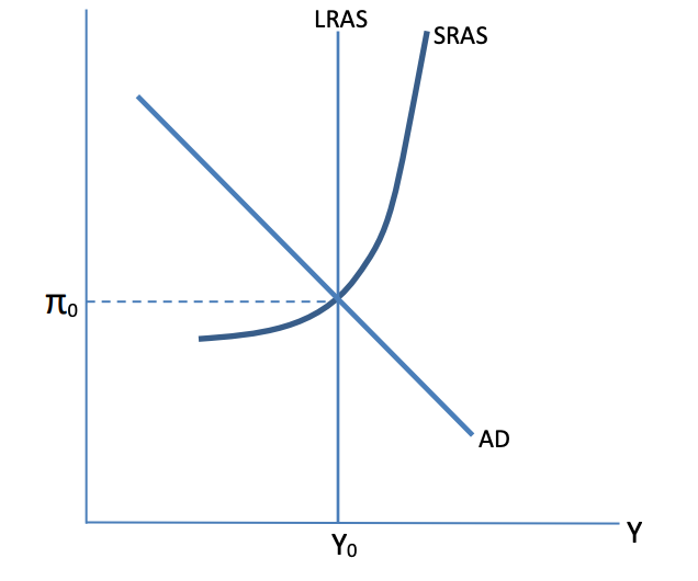 Solved ) Use an Aggregate Demand – Aggregate Supply model | Chegg.com