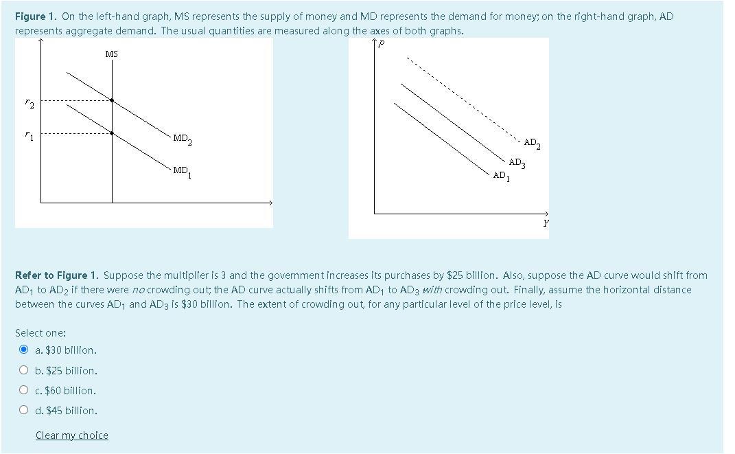 Solved Figure 1. On the left-hand graph, MS represents the | Chegg.com