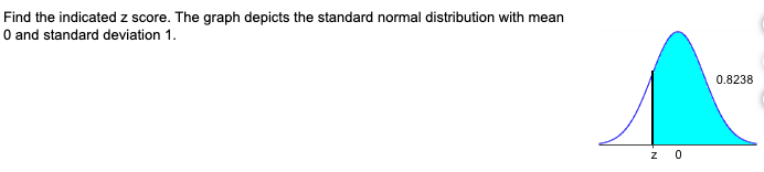 Solved Find the indicated z score. The graph depicts the | Chegg.com
