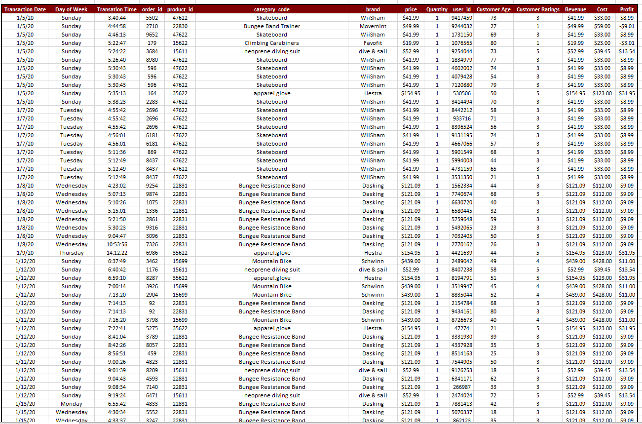 Solved Using the sample transaction data, you want to | Chegg.com