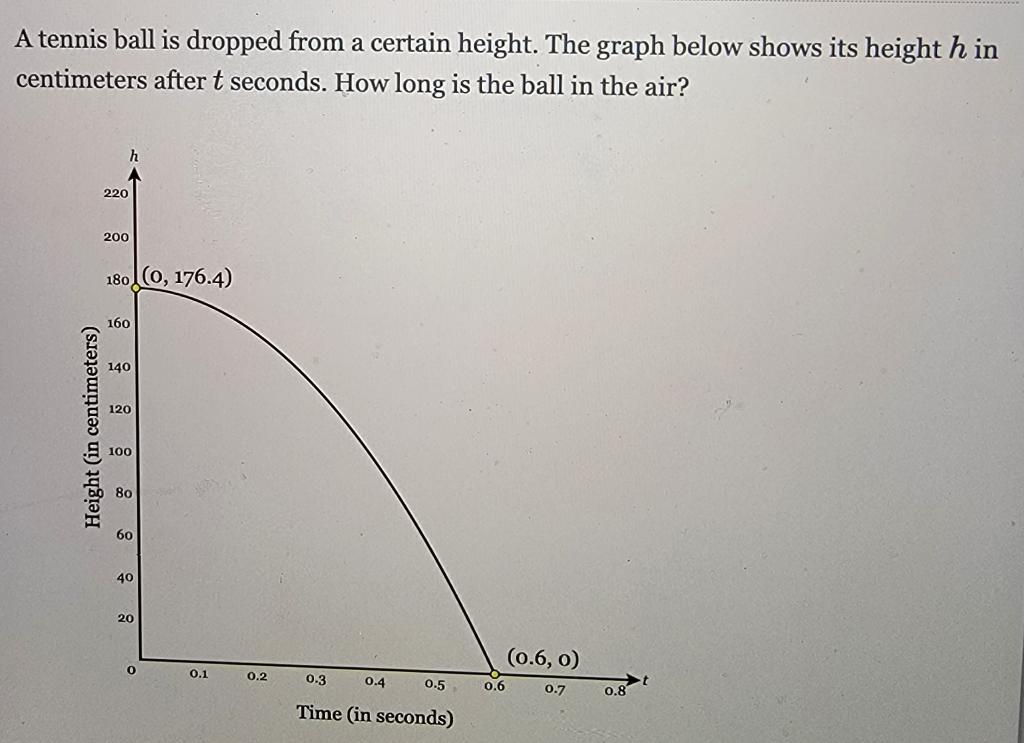 Solved a tennis ball is dropped from a certain height. the | Chegg.com