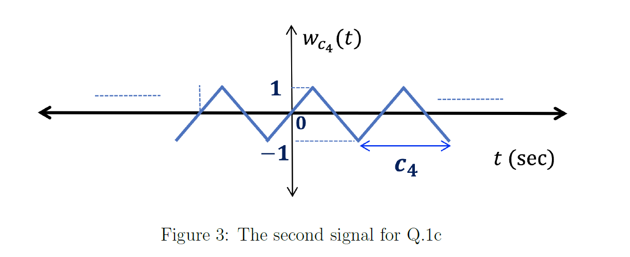 Solved (a) Determine the Fourier Series (FS) coefficient of | Chegg.com