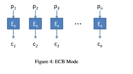 With the ECB block mode, shown in Figure 4, if there | Chegg.com