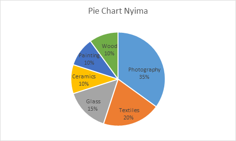 Solved Look at the pie chart for ‘Art Purchased: What | Chegg.com