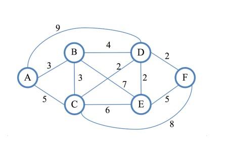 Solved Show the steps of Dijkstra's shortest path algorithm | Chegg.com