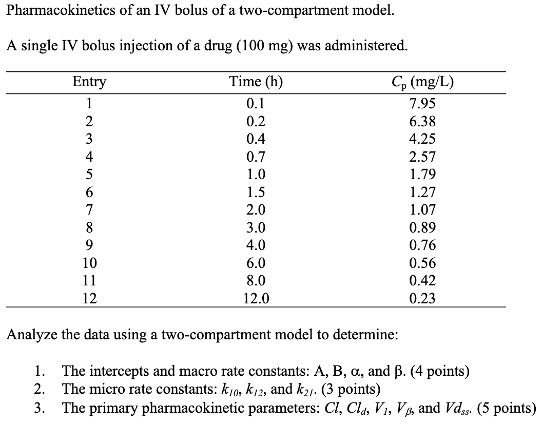 Solved Pharmacokinetics of an IV bolus of a two-compartment | Chegg.com