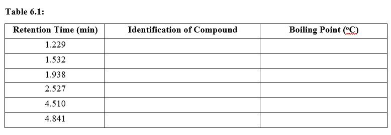 Solved Table 6.1: Identification of Compound Boiling Point | Chegg.com