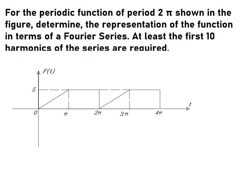 For the periodic function of period 2π shown in the | Chegg.com