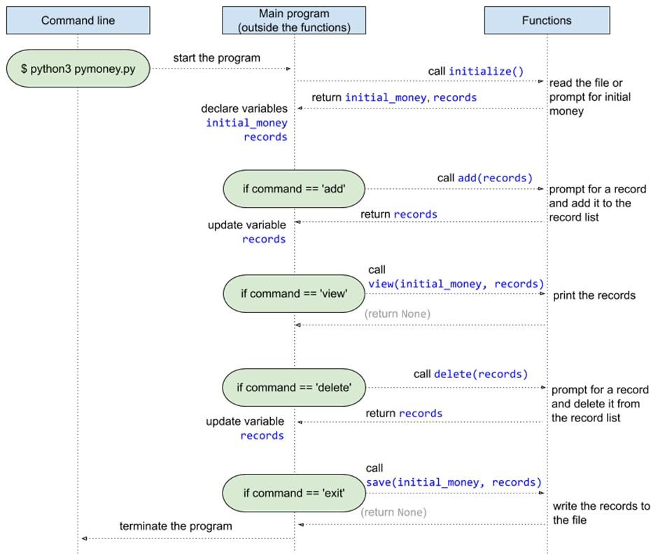 Week 8 - Functions Over the past weeks, the program | Chegg.com