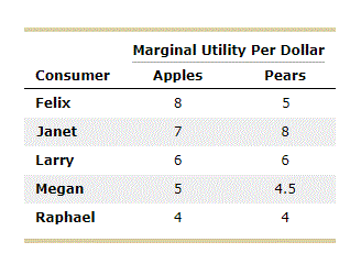 Solved The following table shows the marginal utility per | Chegg.com