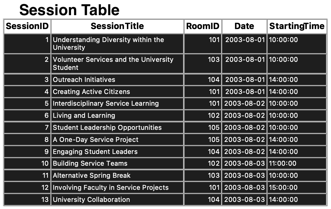 Solved Based on the 4 tables below, use "WHERE" to express | Chegg.com