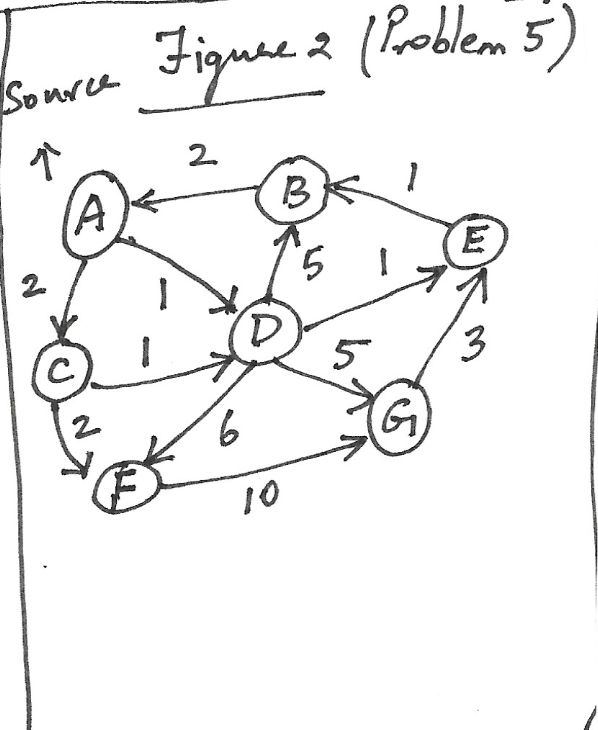 Solved 5. [6 points] Given the weighted graph (Figure 2) and | Chegg.com