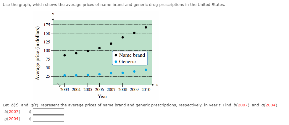 Solved Use the graph, which shows the average prices of name | Chegg.com