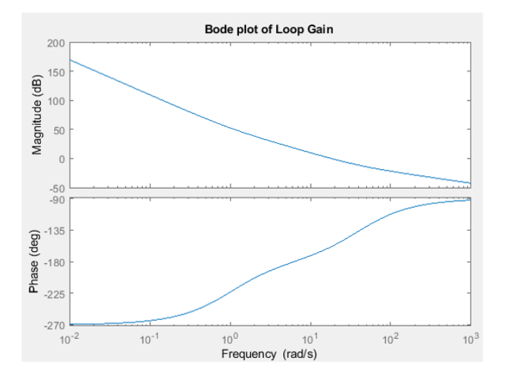 Solved Bode plot of Loop Gain 200 150 100 Magnitude (dB) 50 | Chegg.com