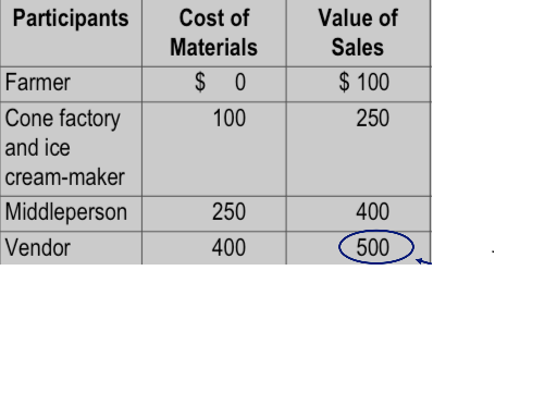 Solved (i) Calculate the value added at each stage of | Chegg.com