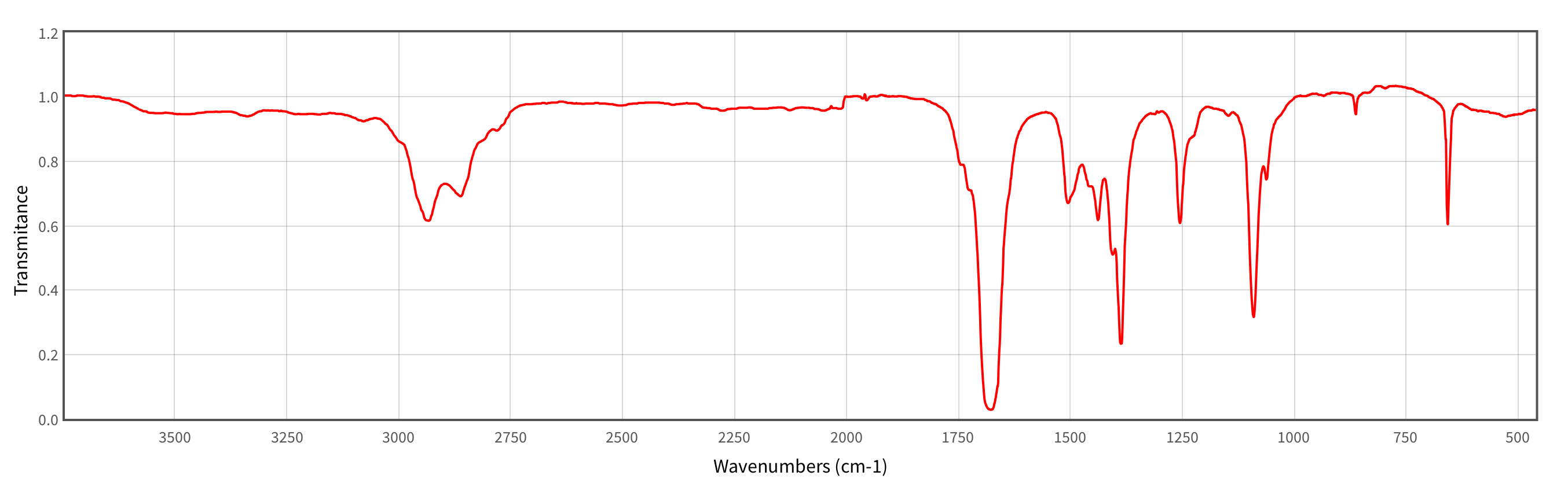 Solved For the IR analysis, which IR spectrum belongs to | Chegg.com