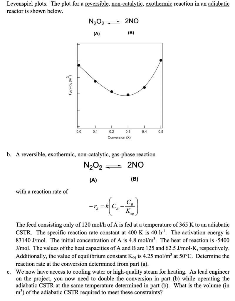 Solved Levenspiel plots. The plot for a reversible, | Chegg.com