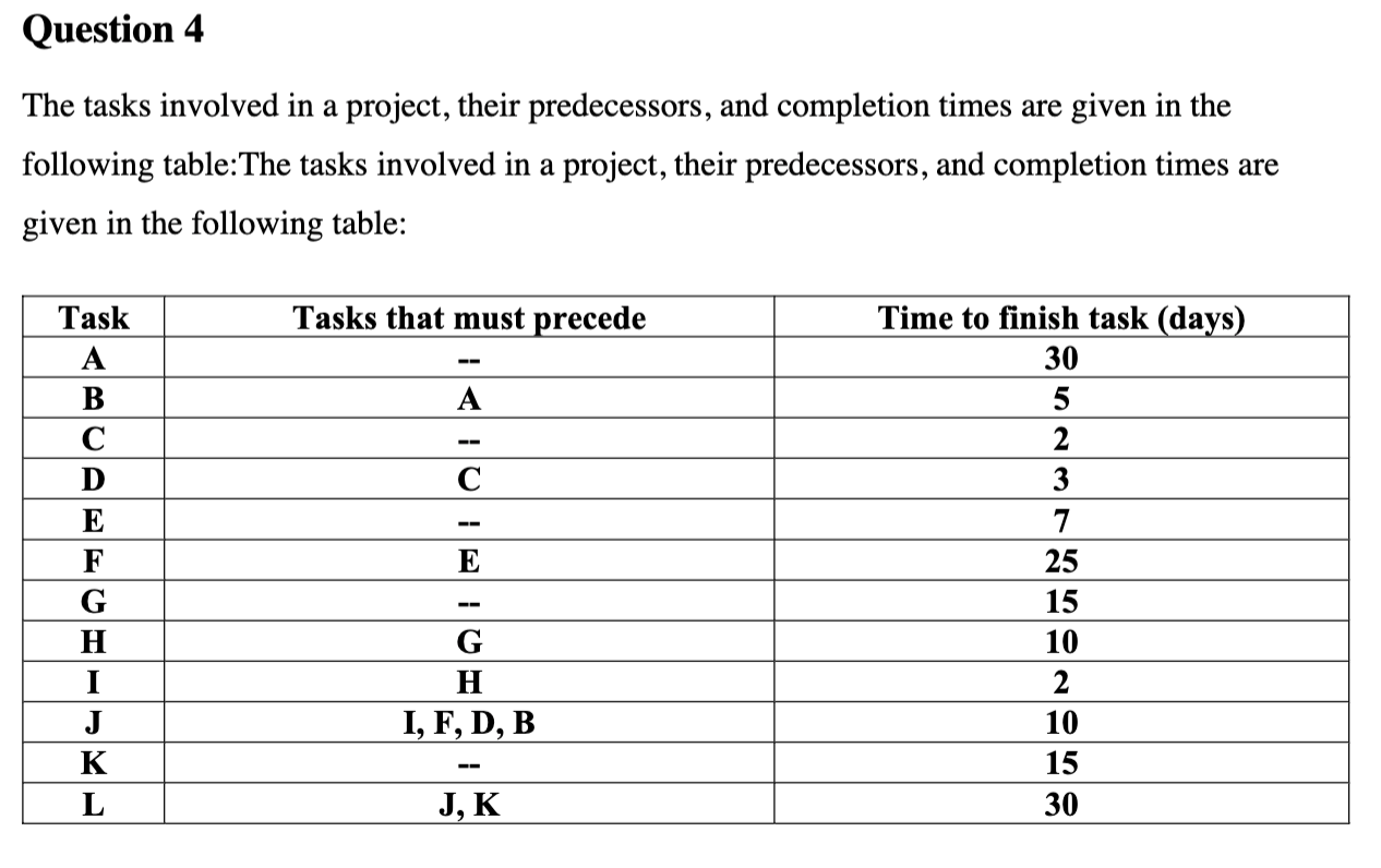 Solved The tasks involved in a project, their predecessors, | Chegg.com